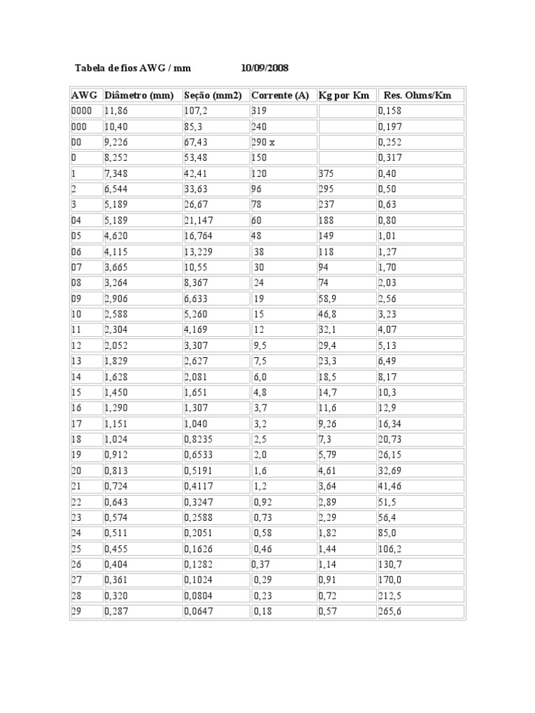 Tabela de Fios AWG | PDF