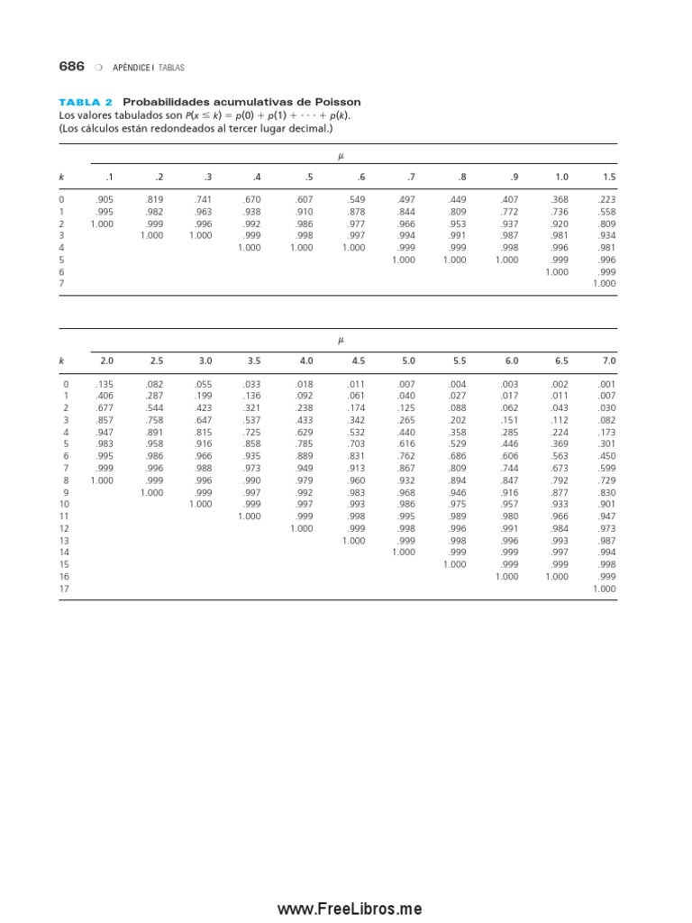 Tabla de Poisson Acumulativas | PDF
