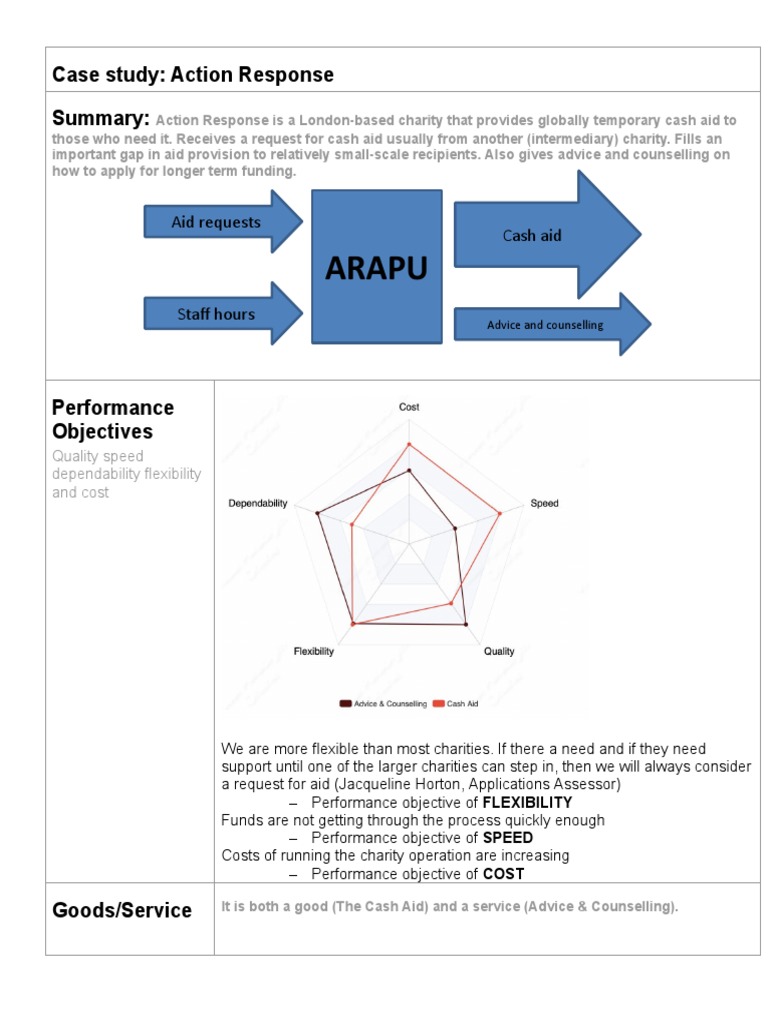 Action Response - Case Study Analysis Form | PDF | Aids | Economies