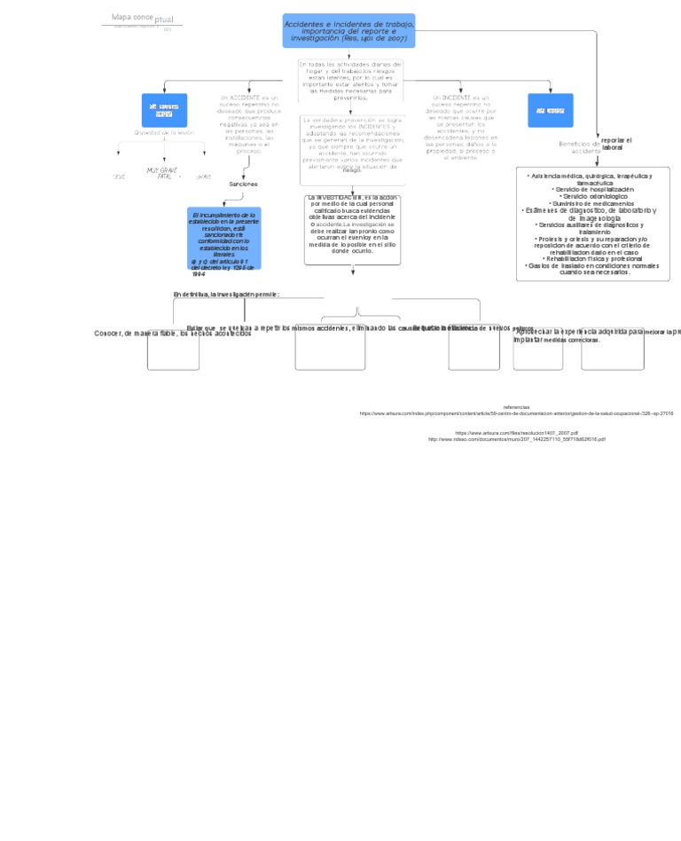 Mapa Conceptual Investigación y Reporte at | PDF | Medicina CLINICA | Medicina
