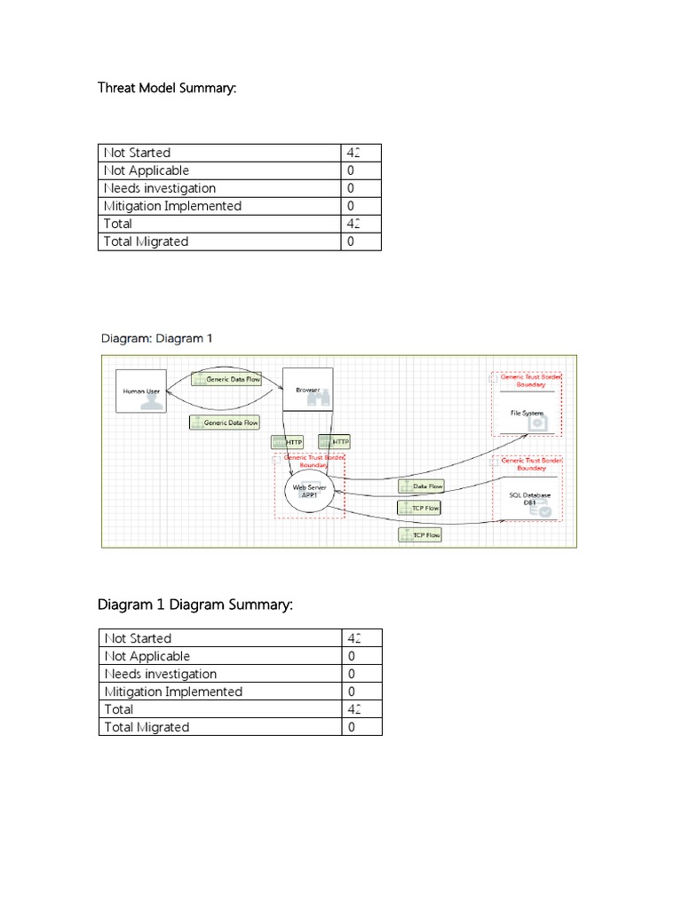 Threat Model Summary for Web Server Security | PDF | Denial Of Service ...
