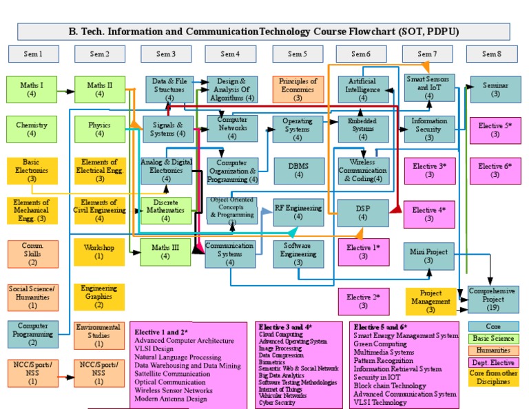 B Tech ICT Course Flow Chart | PDF | Internet Of Things | Engineering