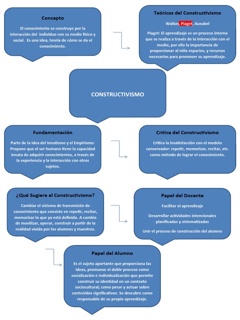 Constructivismo - Mapa Mental Grupo 5 | PDF | Constructivismo (filosofía de la educación ...