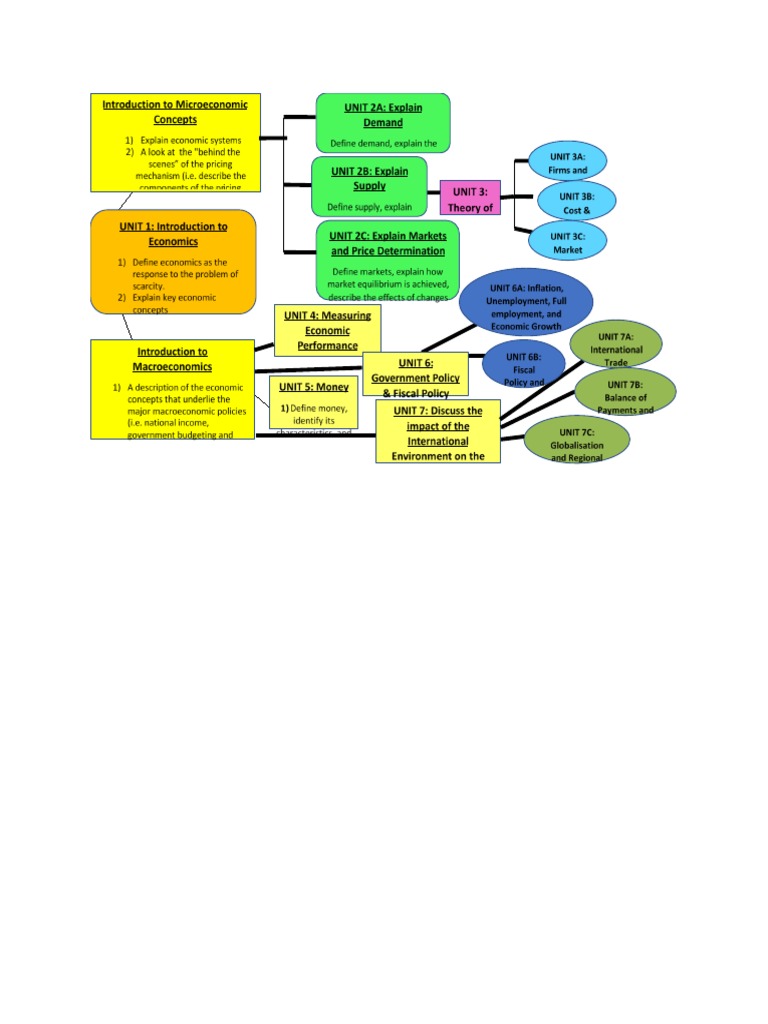 Microeconomics Concept Map | PDF