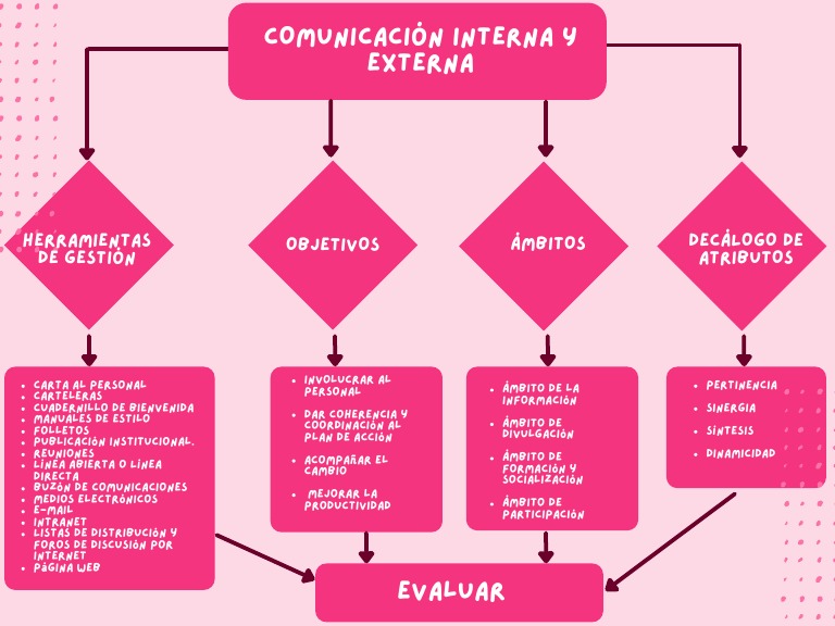 Comunicación Interna y Externa | PDF