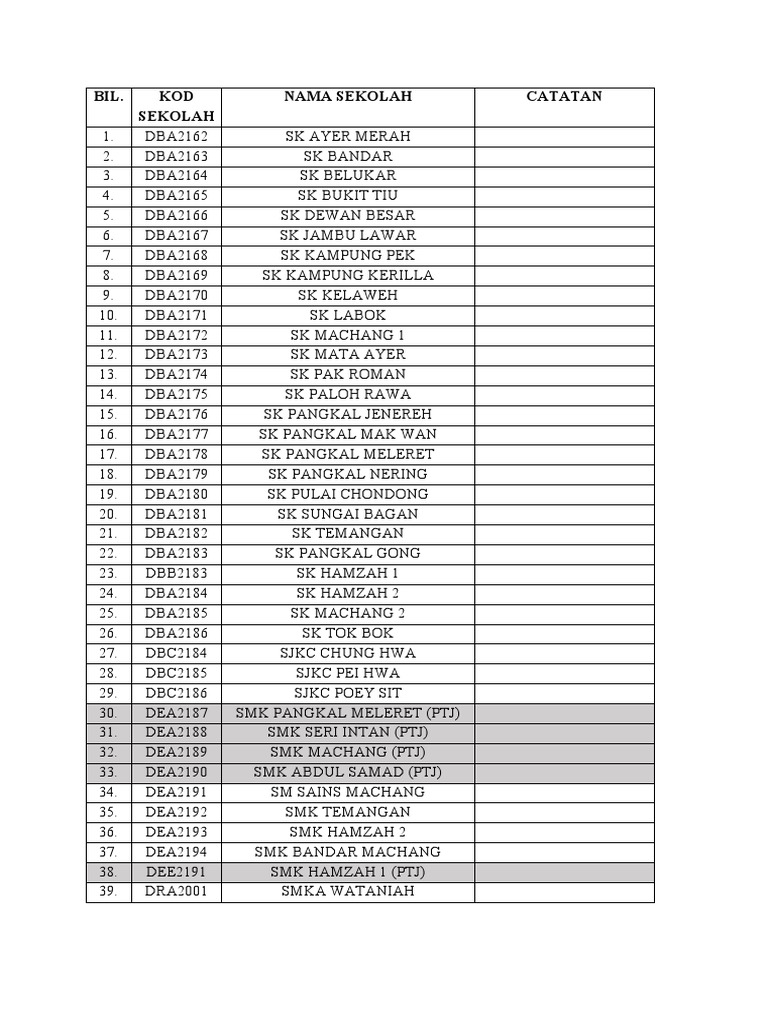 Senarai Nama Sekolah PPD Machang | PDF