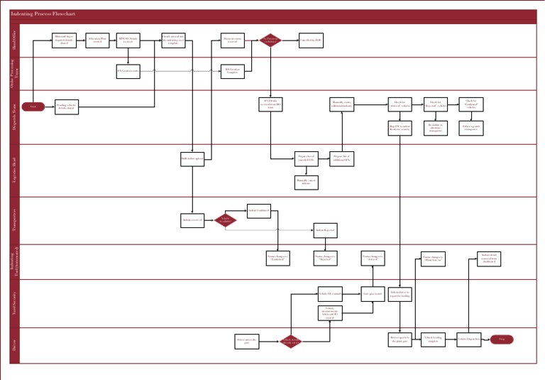 Vehicle Indenting Process - v2 | PDF | Computing