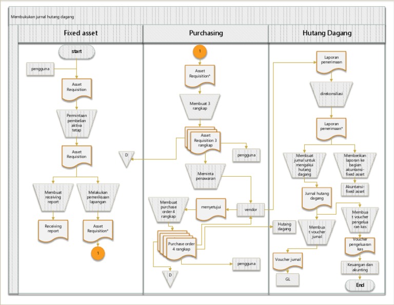 Flowchart - Standart Operasi Aktiva Tetap | PDF