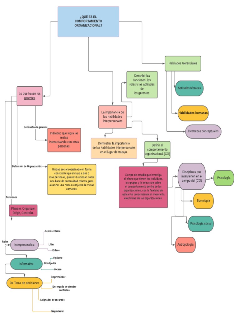 Mapa - Comportamiento Organizacional | PDF | Comportamiento organizacional | Ciencia cognitiva