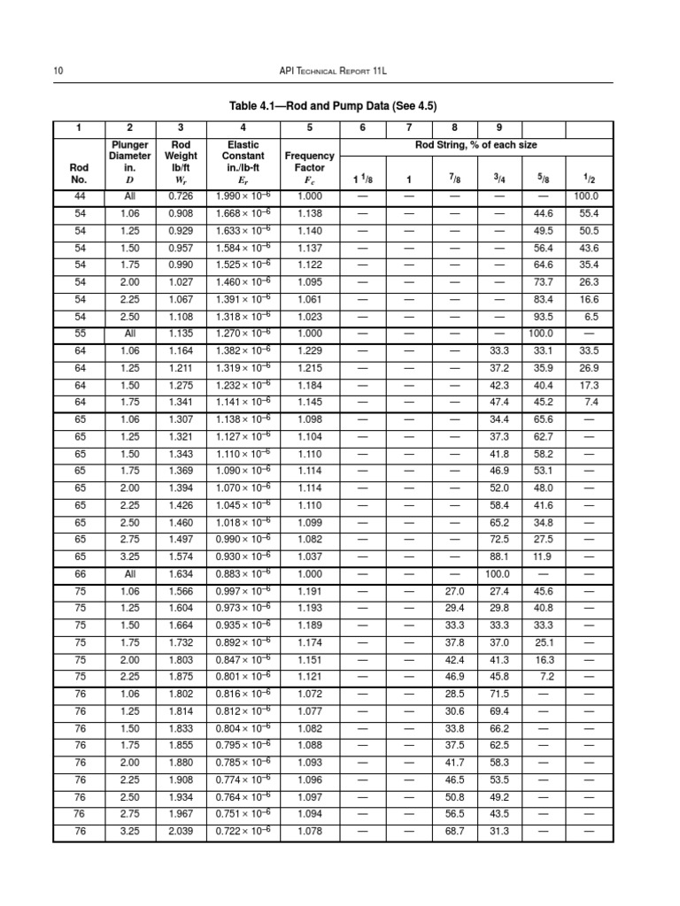 Rod and Pump Data | PDF | Pump | Manufactured Goods