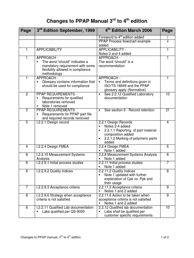PPAP 4th Edition Changes | Business | Technology | Free 30-day Trial ...