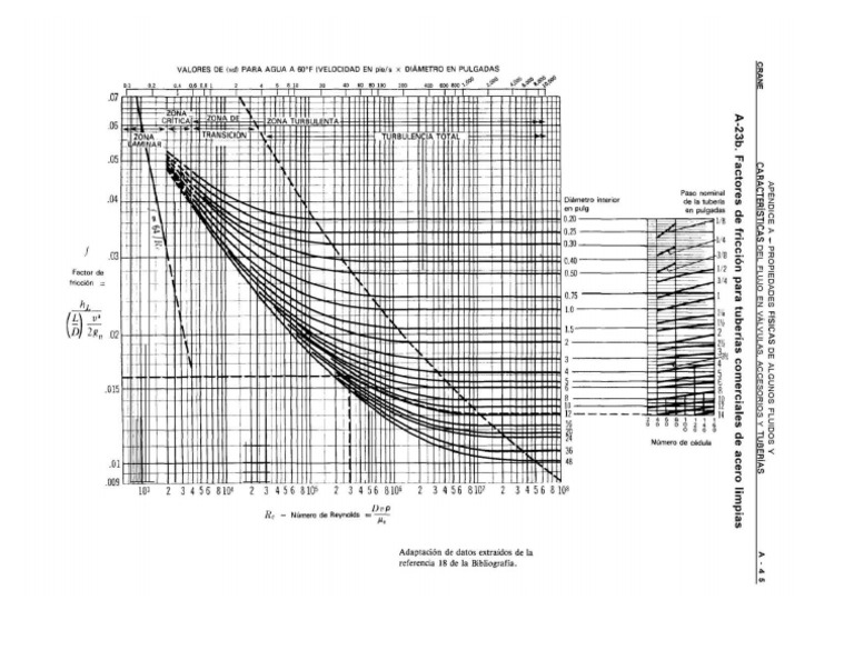 Diagrama Numero de Reynolds | PDF