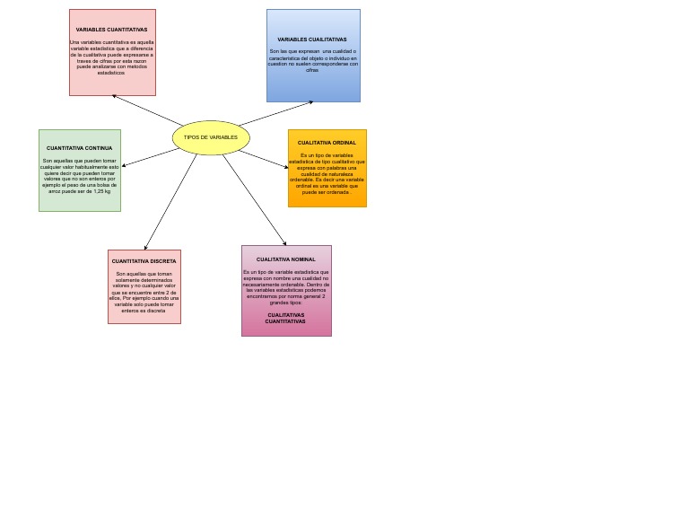 Diagrama TIPOS DE VARIABLES - Drawio | PDF | Estadísticas | Science