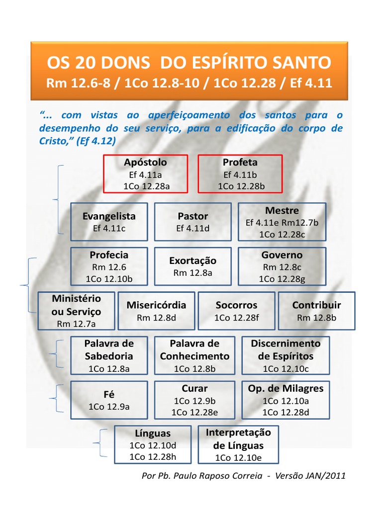 Os 20 Dons Espirituais | PDF | Presente espiritual | Espírito Santo (religião)