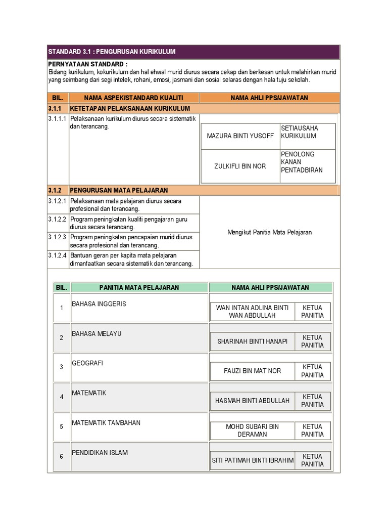 SKPMG2 2021 Standard 3.1 Pengurusan Kurikulum | PDF
