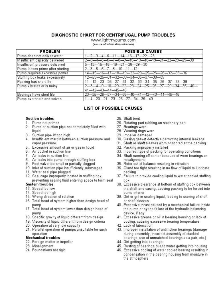 Diagnostic Chart For Centrifugal Pump Troubles: Problem Possible Causes ...