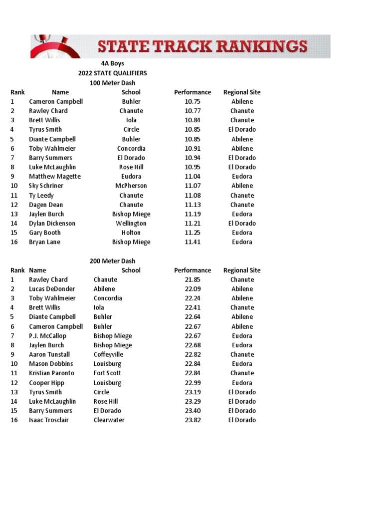 4A Boys Track Tracker - 2022 State Qualifiers | PDF