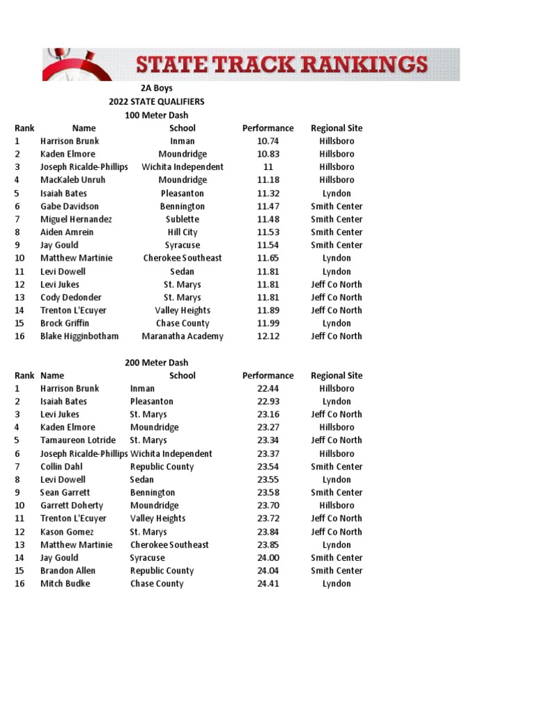 2A Boys Track Tracker - 2022 State Qualifiers | PDF