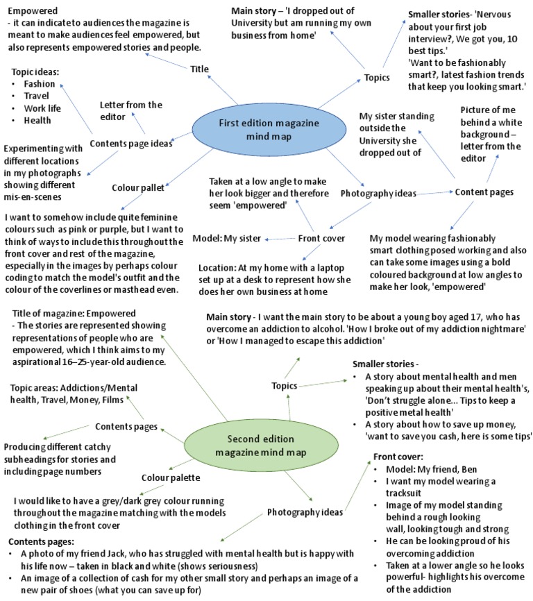Mind Map Magazine Ideas 2 | Download Free PDF | Fashion