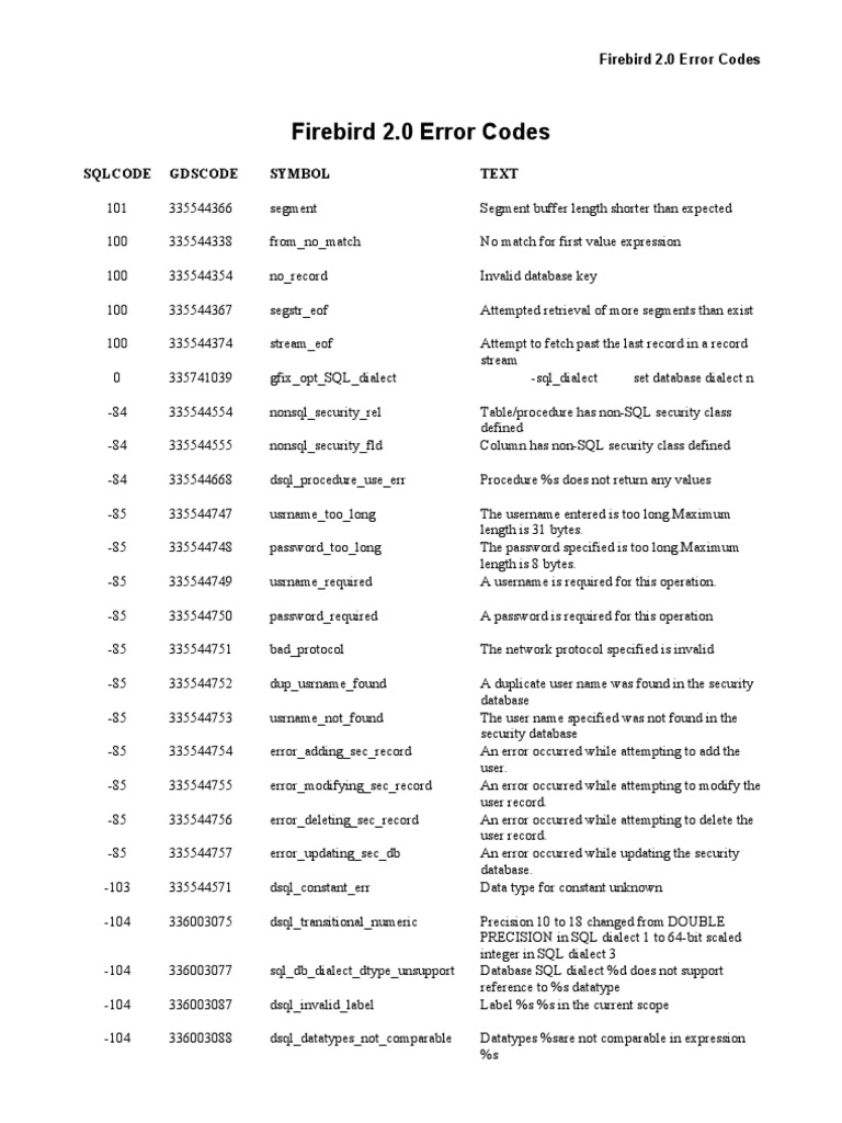 FB 2 0 Errorcodes | PDF | Database Index | Parameter (Computer Programming)