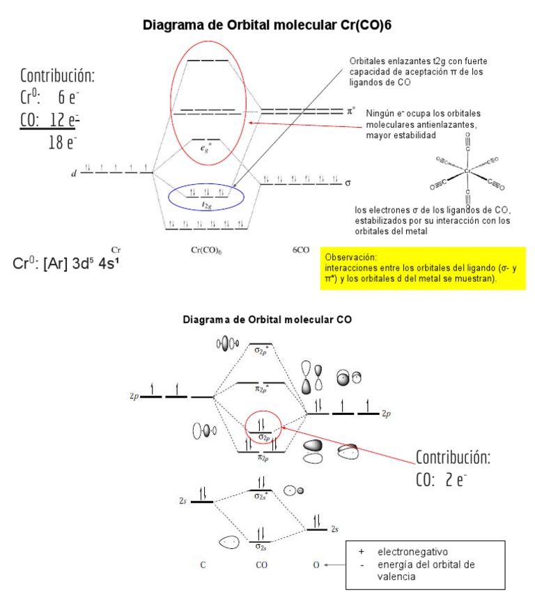 Diagrama Orbital Cr(CO)6 y CO | PDF