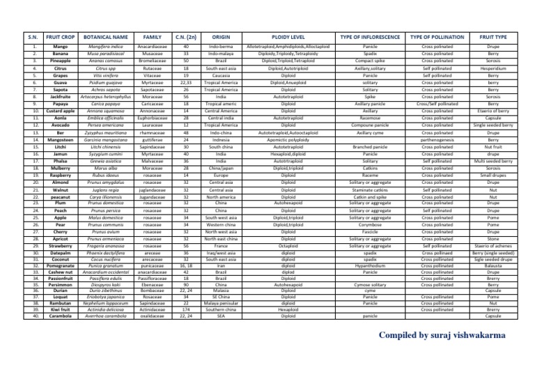 Tropical, Subtropical and Temperate Fruit Crop List | PDF | Edible ...