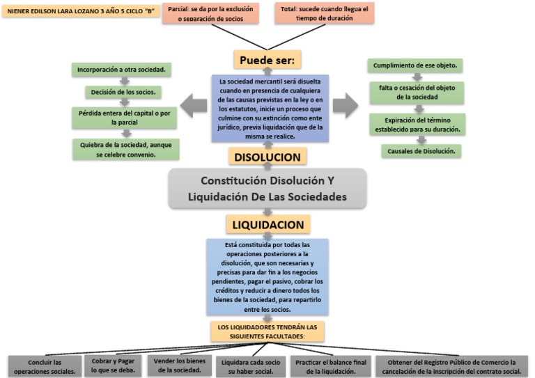 Elabora Un Mapa Conceptual A Cerca de La Disolución y Liquidación de Sociedades 2 | PDF ...