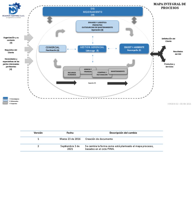 SGI-008 Mapa de Procesos v.2 | PDF | Cliente | Liderazgo