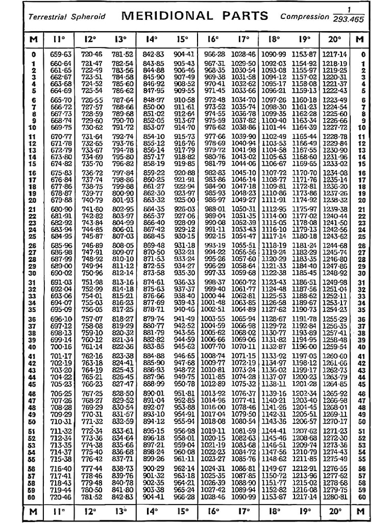 Nories Tables - Meridional Parts | PDF