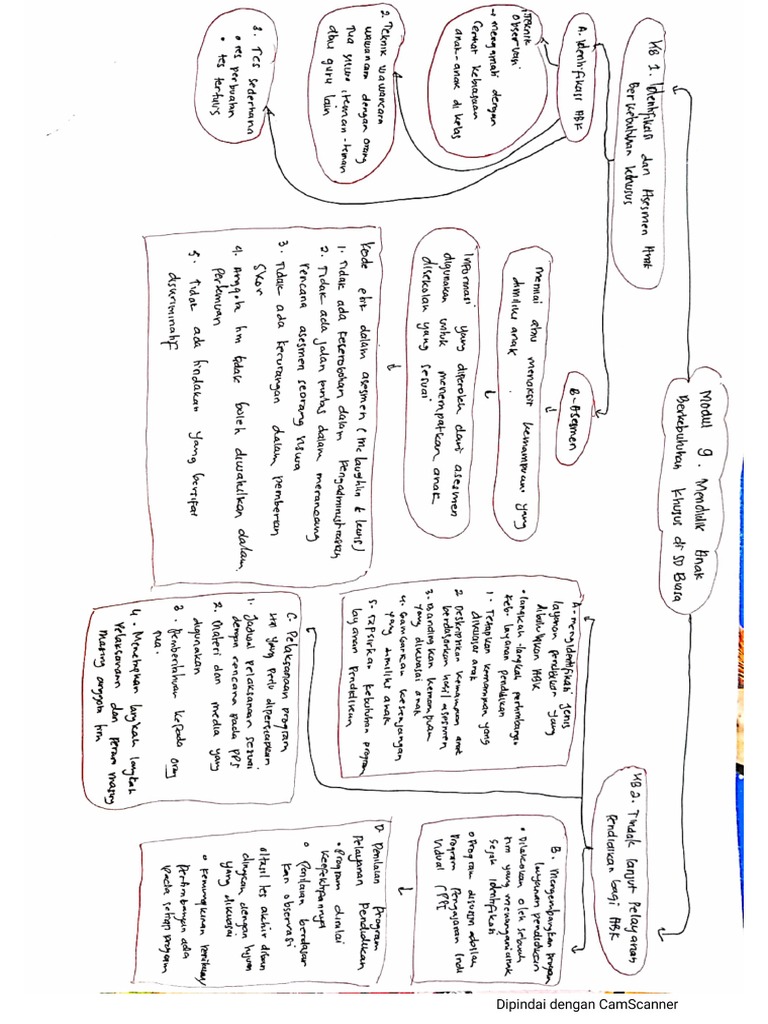 Modul 9 Mind Map Ppabk | PDF