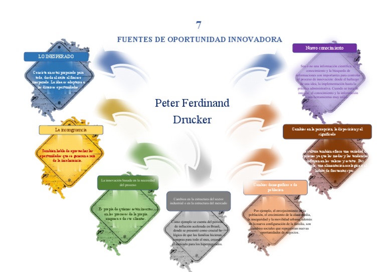 Las 7 Fuentes de Oportunidades Innovadora Propuestas Por Peter Drucker ...