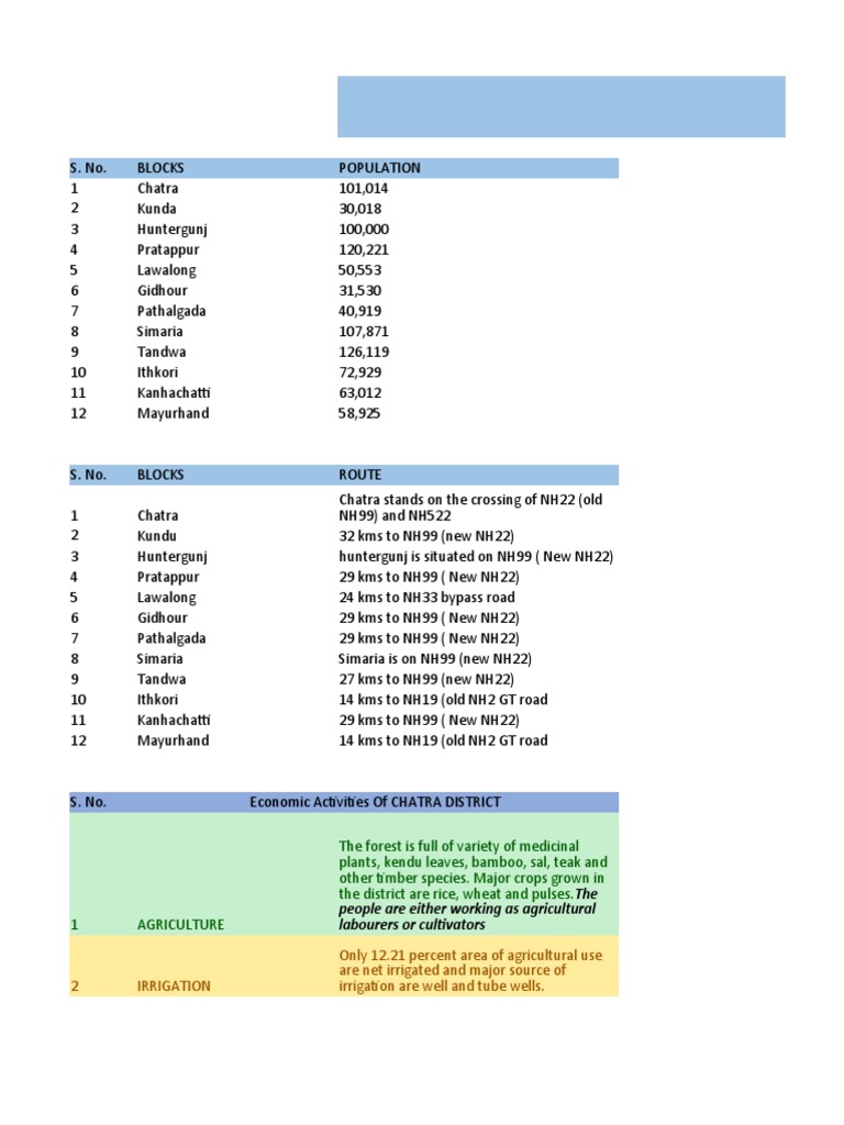 CHATRA District Population, Route, Commercial Activities and RYG | PDF ...