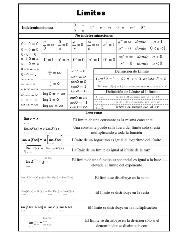 Formulario de Límites y Logaritmos | PDF | Logaritmo | Análisis matemático
