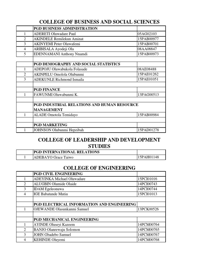 2017 Postgraduate Convocation List | PDF | Science | Engineering