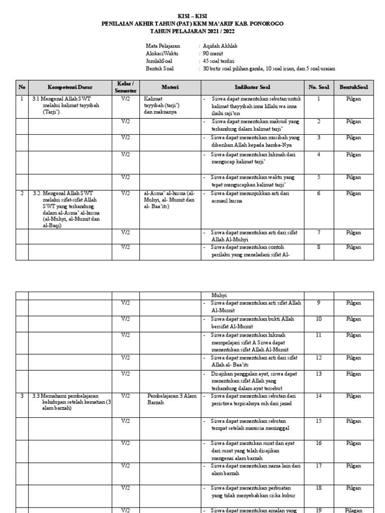 Kisi-Kisi Akidah Akhlak Kelas 5 | PDF