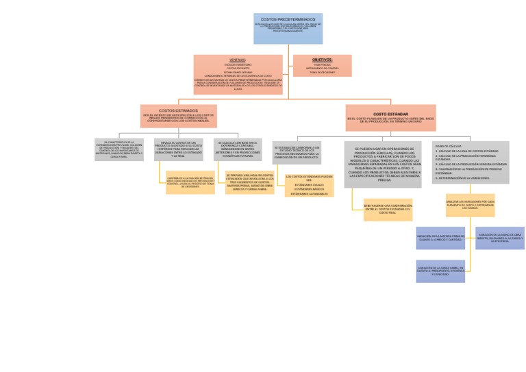 Mapa Conceptual de Costos Predeterminados | PDF | Business | Economias