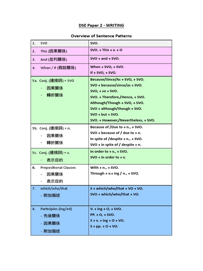 Sentence Patterns | PDF | Cognition | Linguistic Morphology