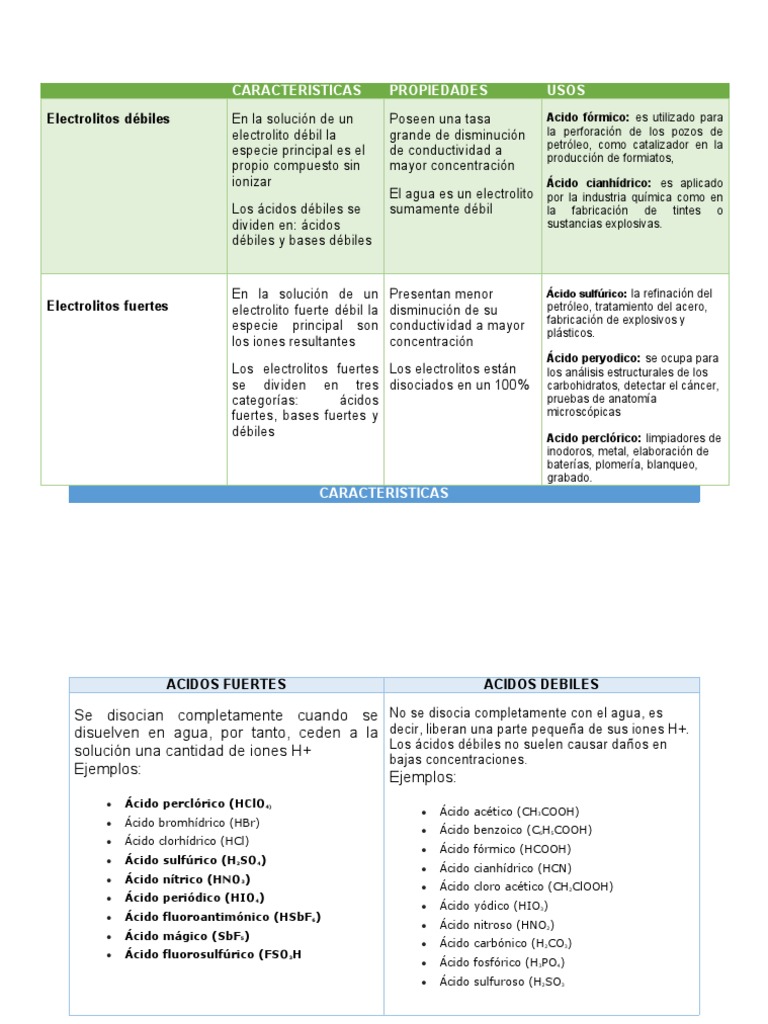 Electrolitos | PDF | Ácido | Elementos químicos