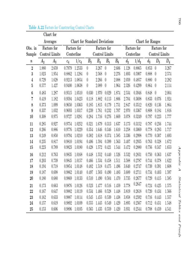 Factors For Control Charts | PDF | Chess | Chess Theory