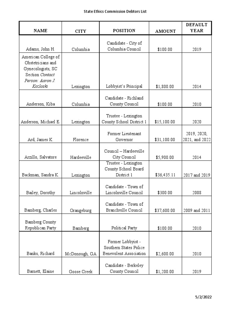Debtors List April 2022 | PDF | Government | Governance