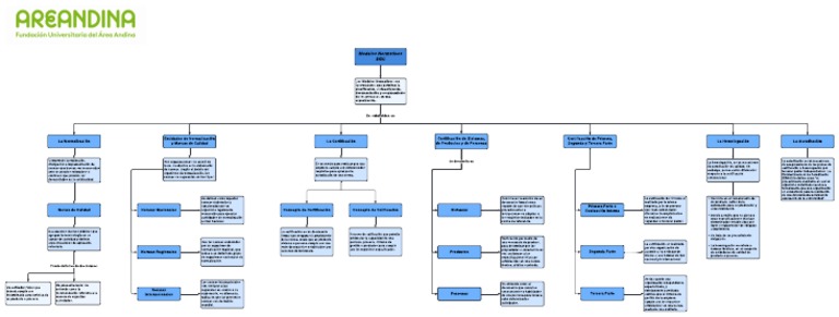 Mapa Conceptual - Modelos Normativos SGC | PDF | Calidad (comercial ...