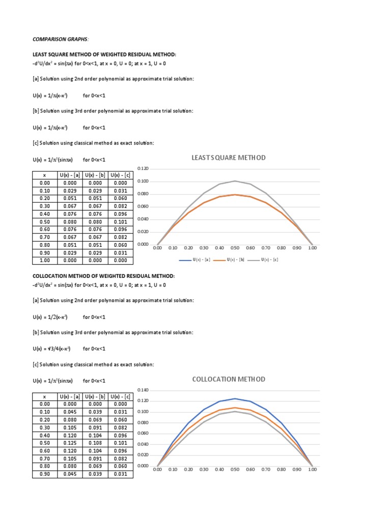 Weighted Residual Method | PDF | Applied Mathematics