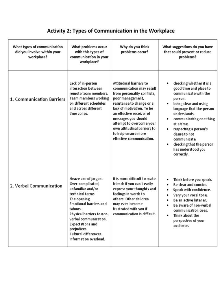 Activity 2: Types of Communication in The Workplace | PDF ...