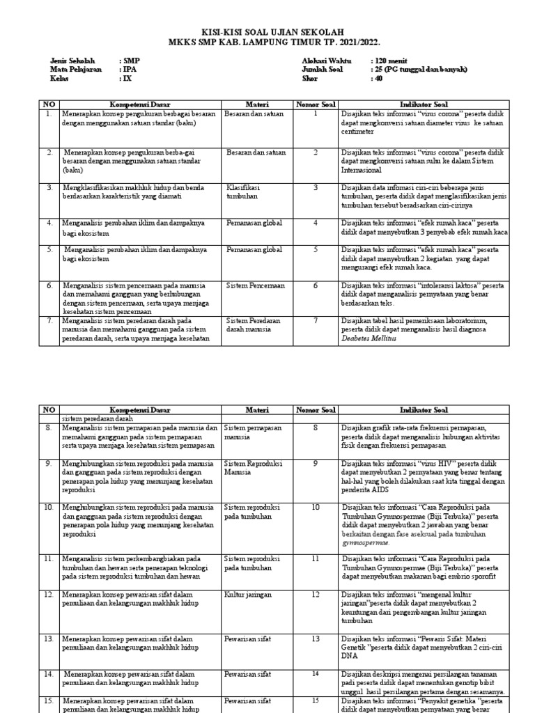 Kisi-Kisi Soal US IPA 2022 | PDF