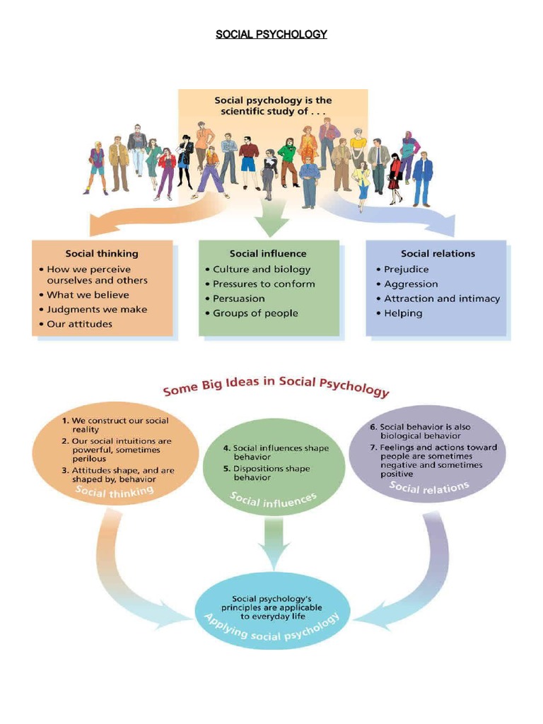 Overview of Social Psychology Concepts | PDF | Psychology | Social ...