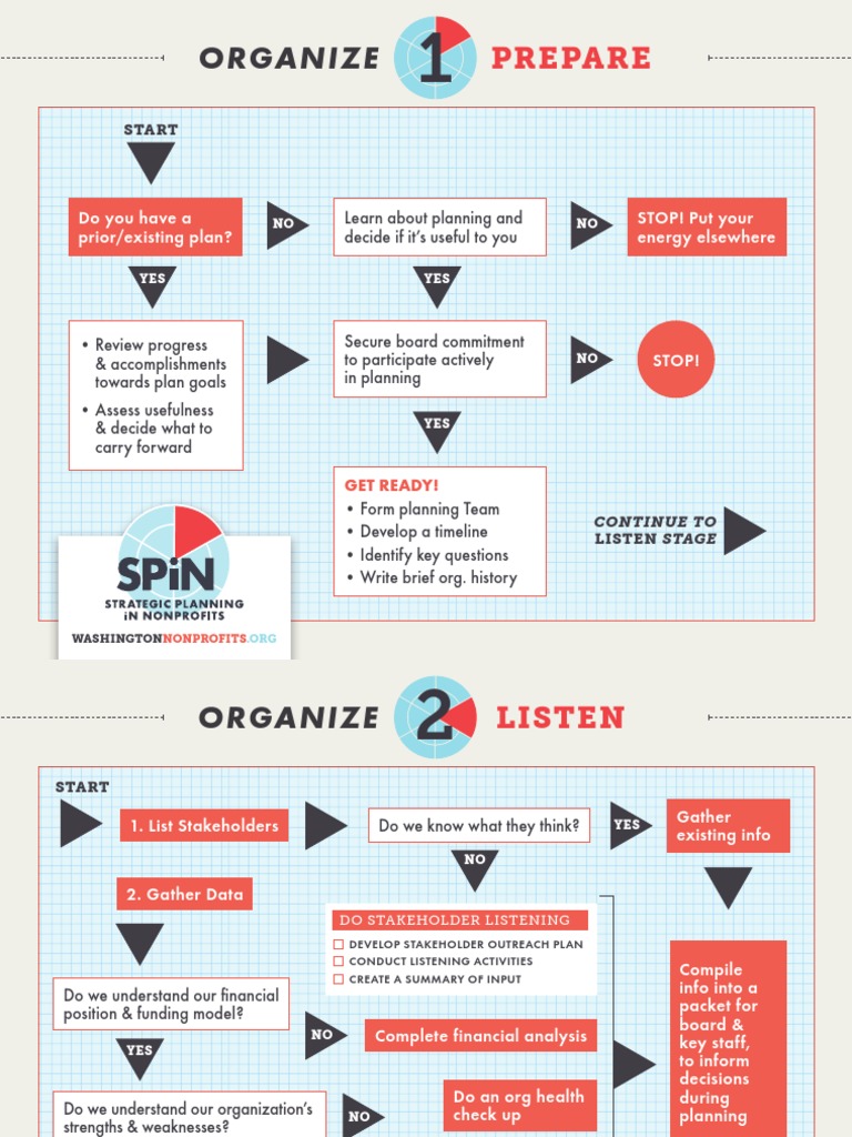 Process For STRAT PLAN | PDF | Evaluation | Cognition