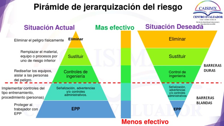 Triángulo de Jerarquización para EPP Seguridad Industrial | PDF