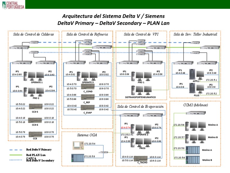 Arquitectura de La Red Deltav | PDF