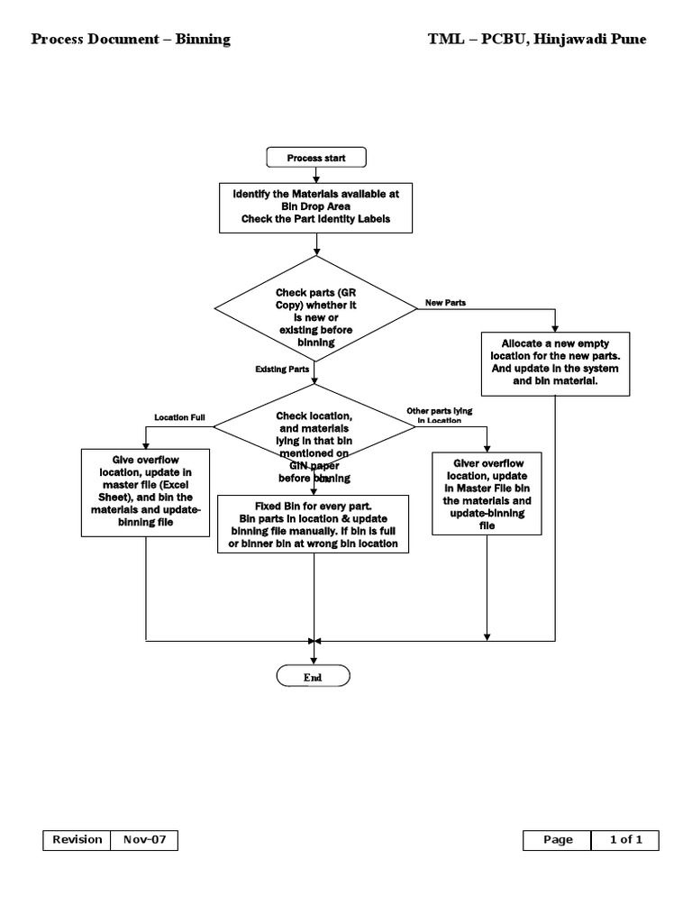 Binning Process SOP for Warehouse | PDF | Computing | Software