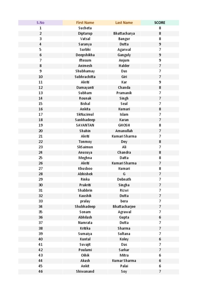 Student Scores and Rankings List | PDF
